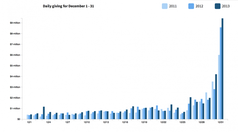 NonProfit December Fundraising Benchmarks & Best Practices | Tapp ...