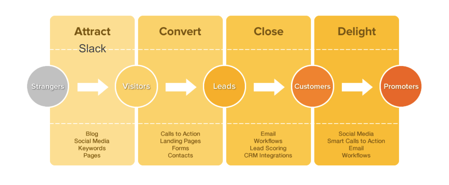 4 Full Funnel Slack Strategies for Inbound Marketing